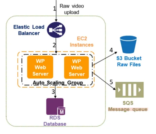[NUS CS5224] Cloud Computing Lecture Note - Jeremy's Notebook